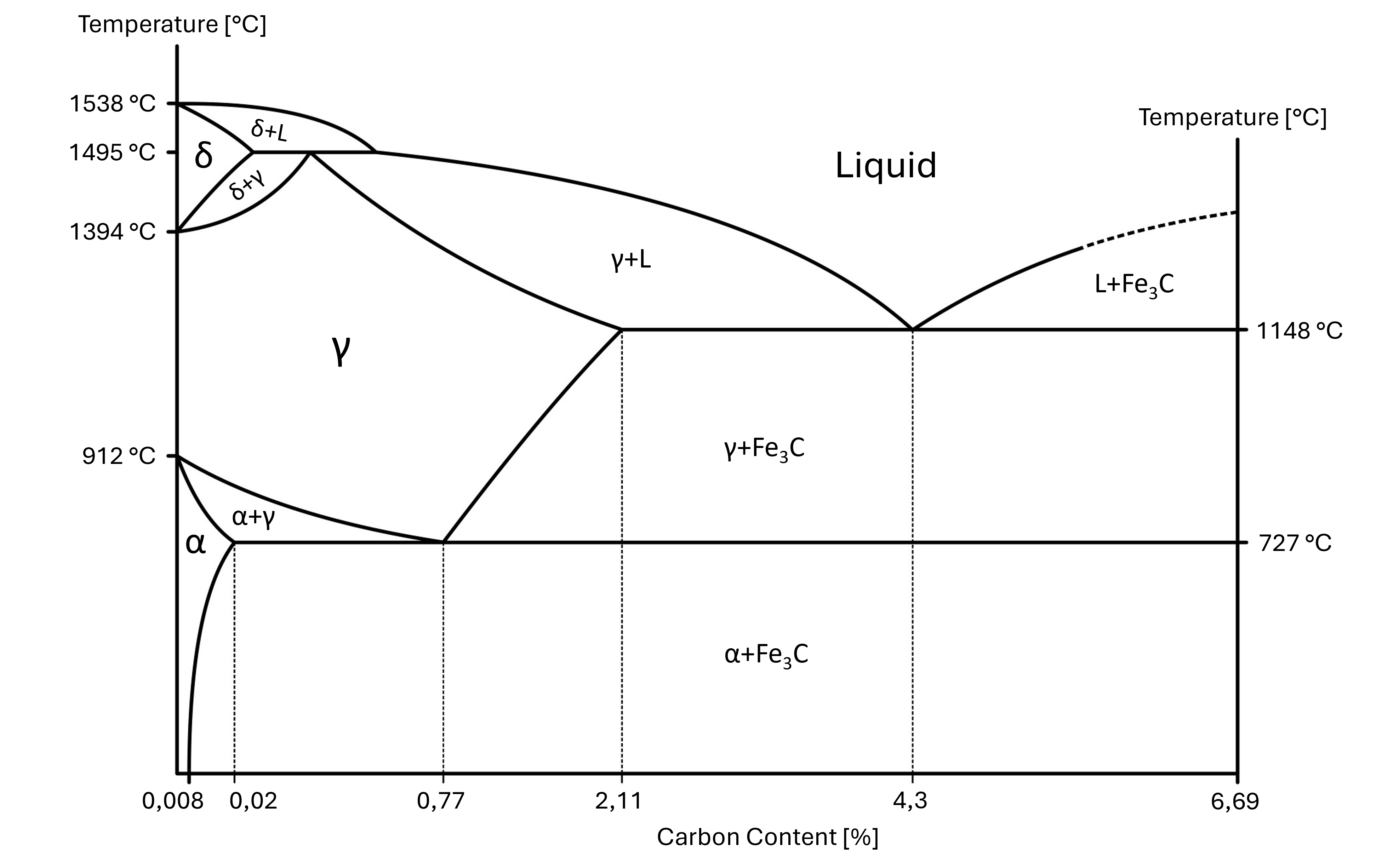 Diagramma Ferro-Carbonio (FeC)